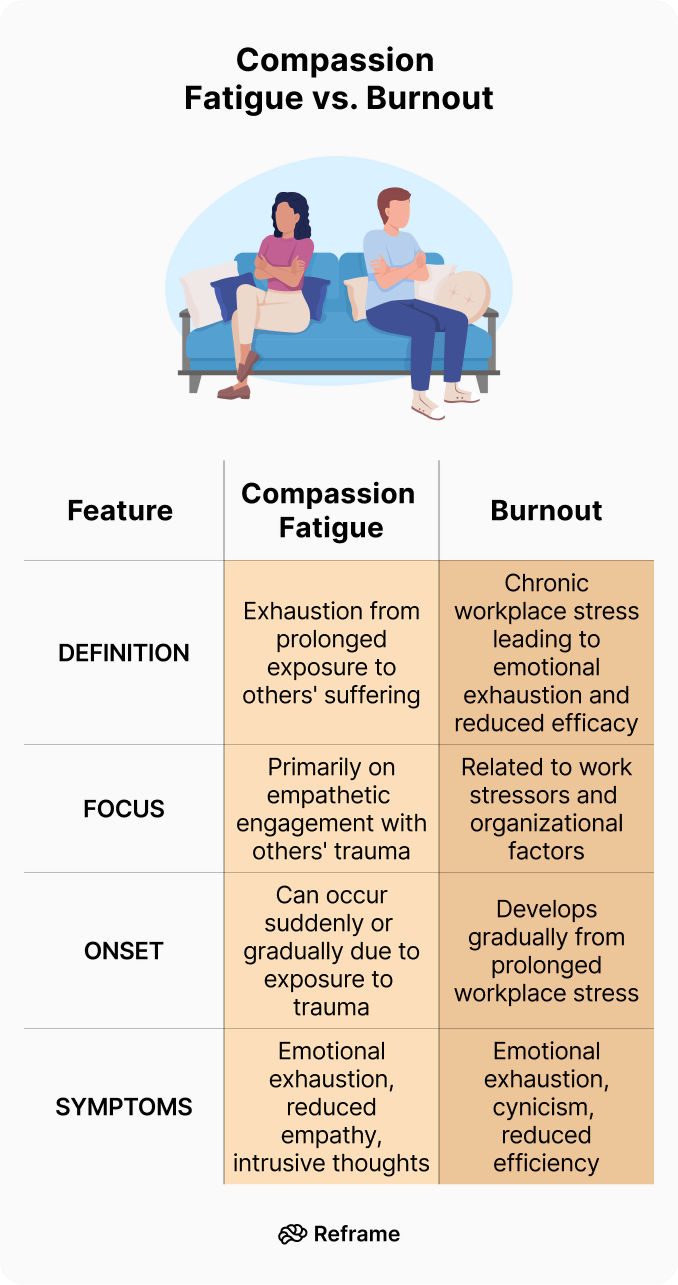 Compassion fatigue | Reframe Blog
